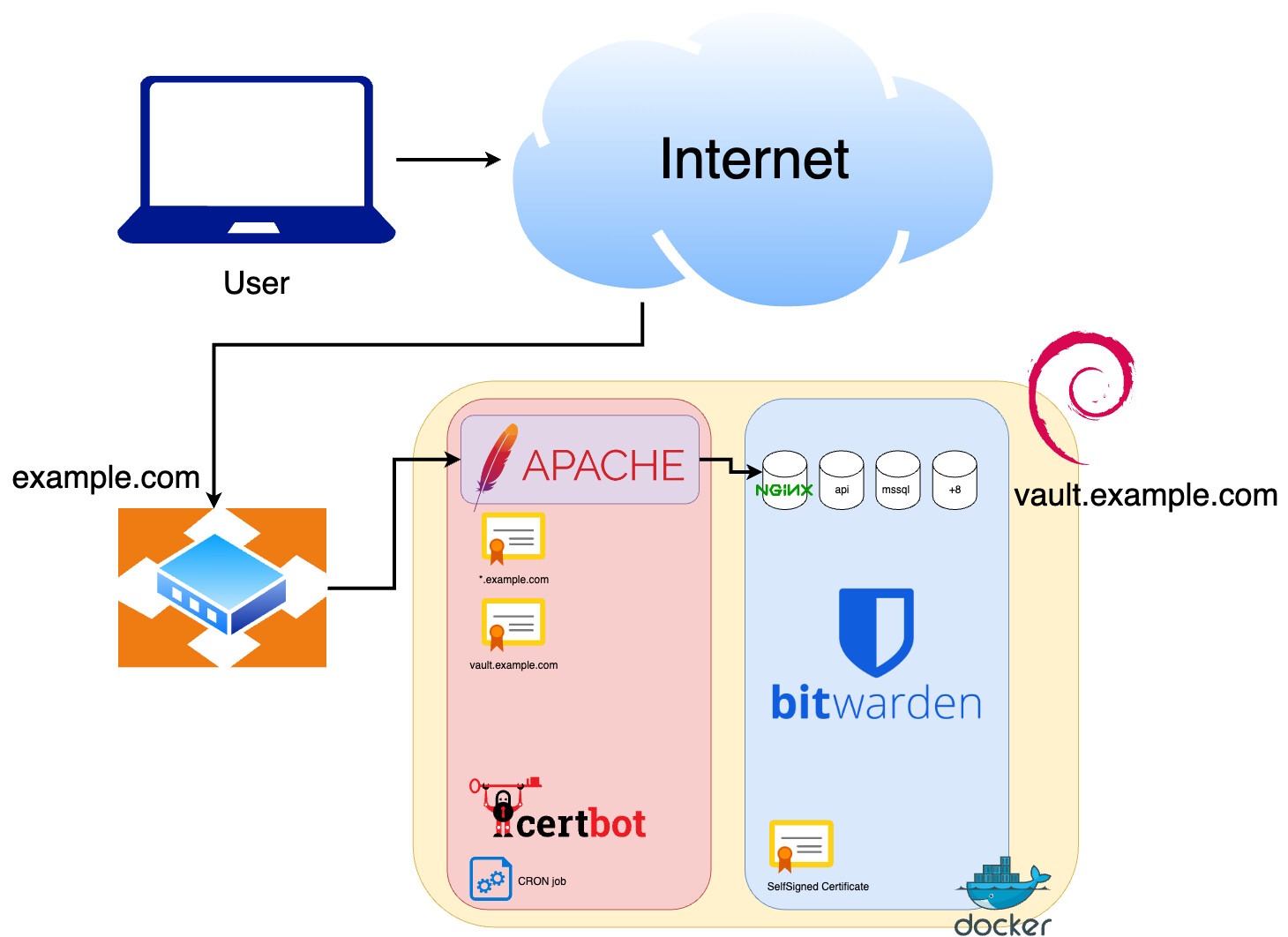 Docker + Apache Reverse Proxy + Internal CA 架構設計實務 - Nuface Blog