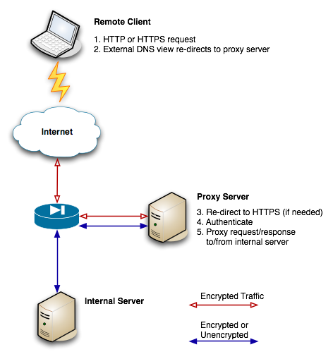 Apache HTTPS Reverse Proxy with Self-Signed or Internal CA Certificates ...
