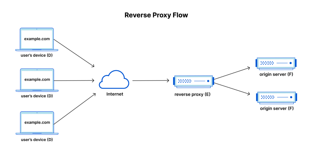 Apache vs Nginx：HTTPS Reverse Proxy 的差異與選擇實務 - Nuface Blog