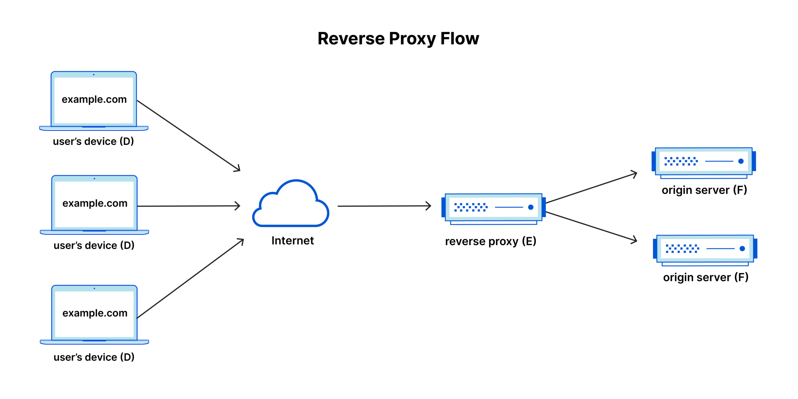 Apache vs Nginx：HTTPS Reverse Proxy 的差異與選擇實務 - Nuface Blog